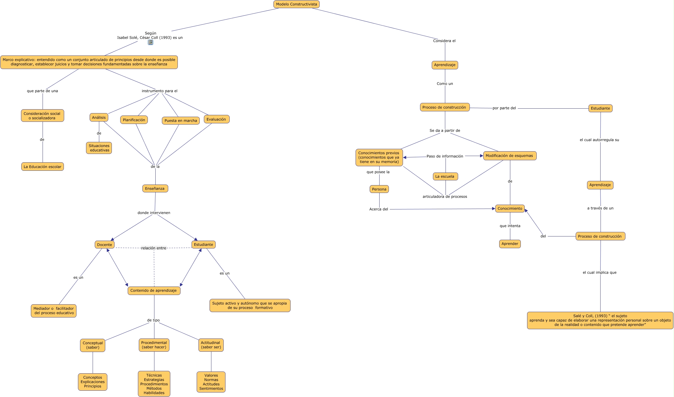 Modelo Constructivista